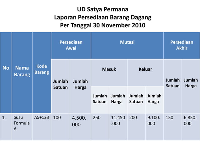 Laporan persediaan barang dagang | PPTX