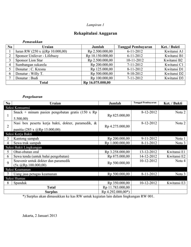 Contoh Laporan pertanggungjawaban kegiatan kerja bakti | DOC