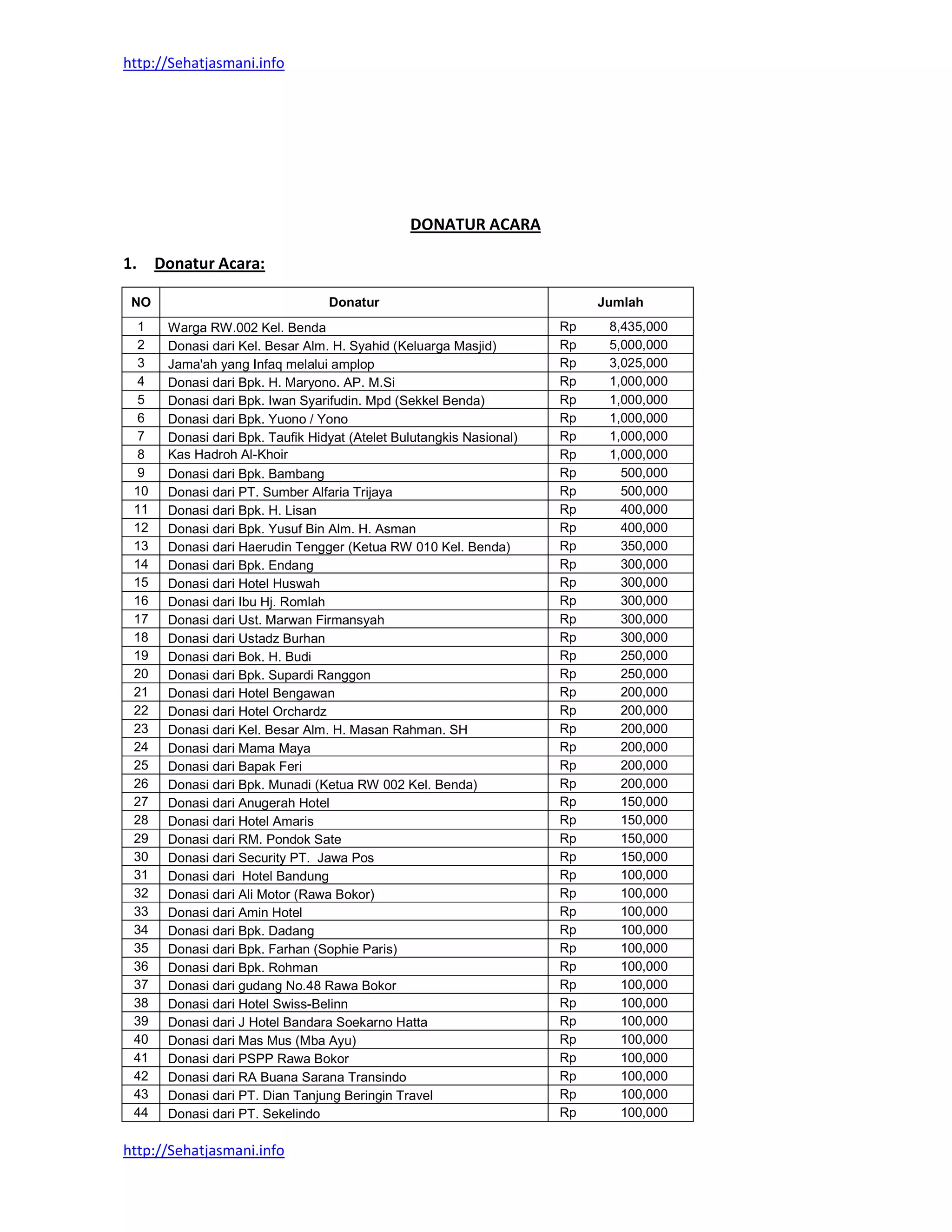 Laporan Pertanggung Jawaban - LPJ Maulid Nabi | PDF