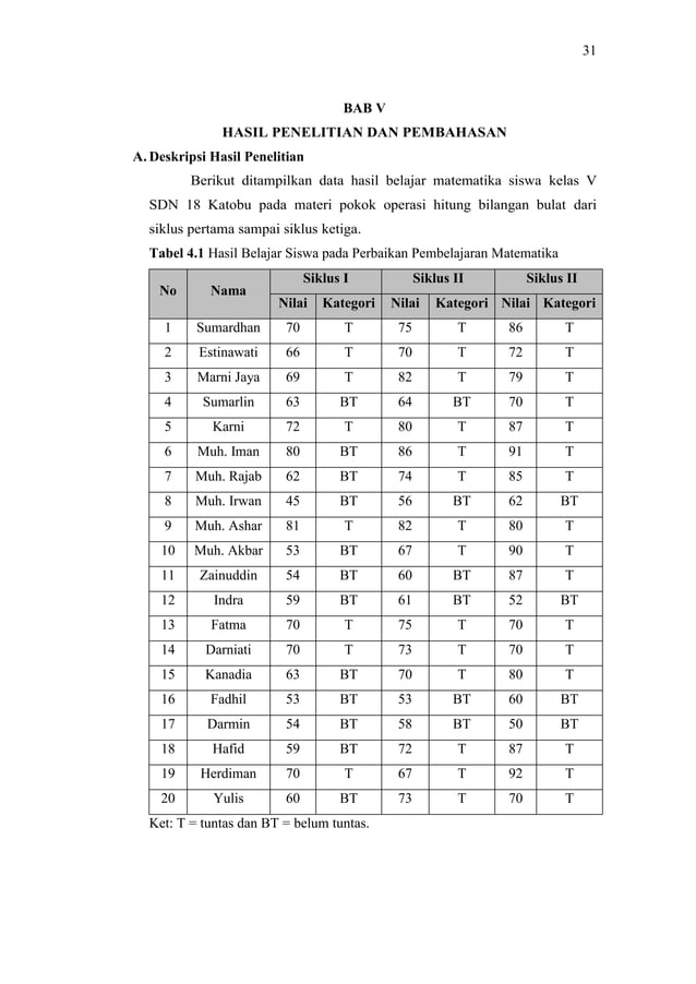 Laporan pkp pada mata pelajaran matematika | DOCX