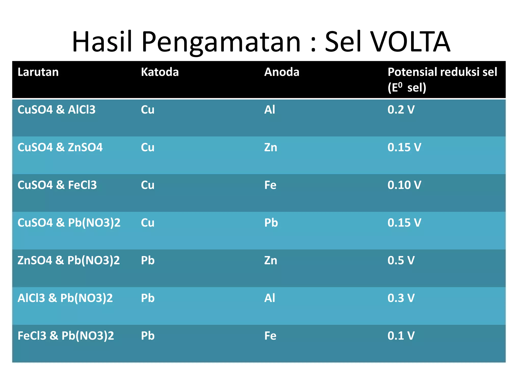 Chemistry : Deret Volta (Laporan Praktikum Kimia) | PPTX