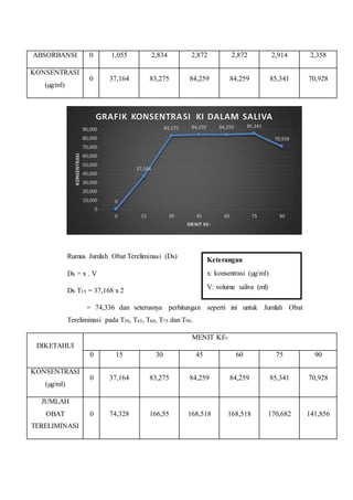 Laporan Praktikum Absorbsi & Ekskresi Obat | DOCX