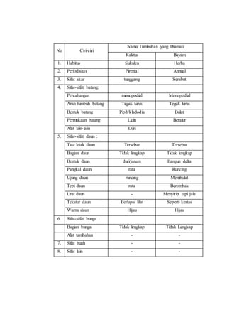 Laporan praktikum botani tumbuhan tinggi 3 sub classis hamamelidae dan ...