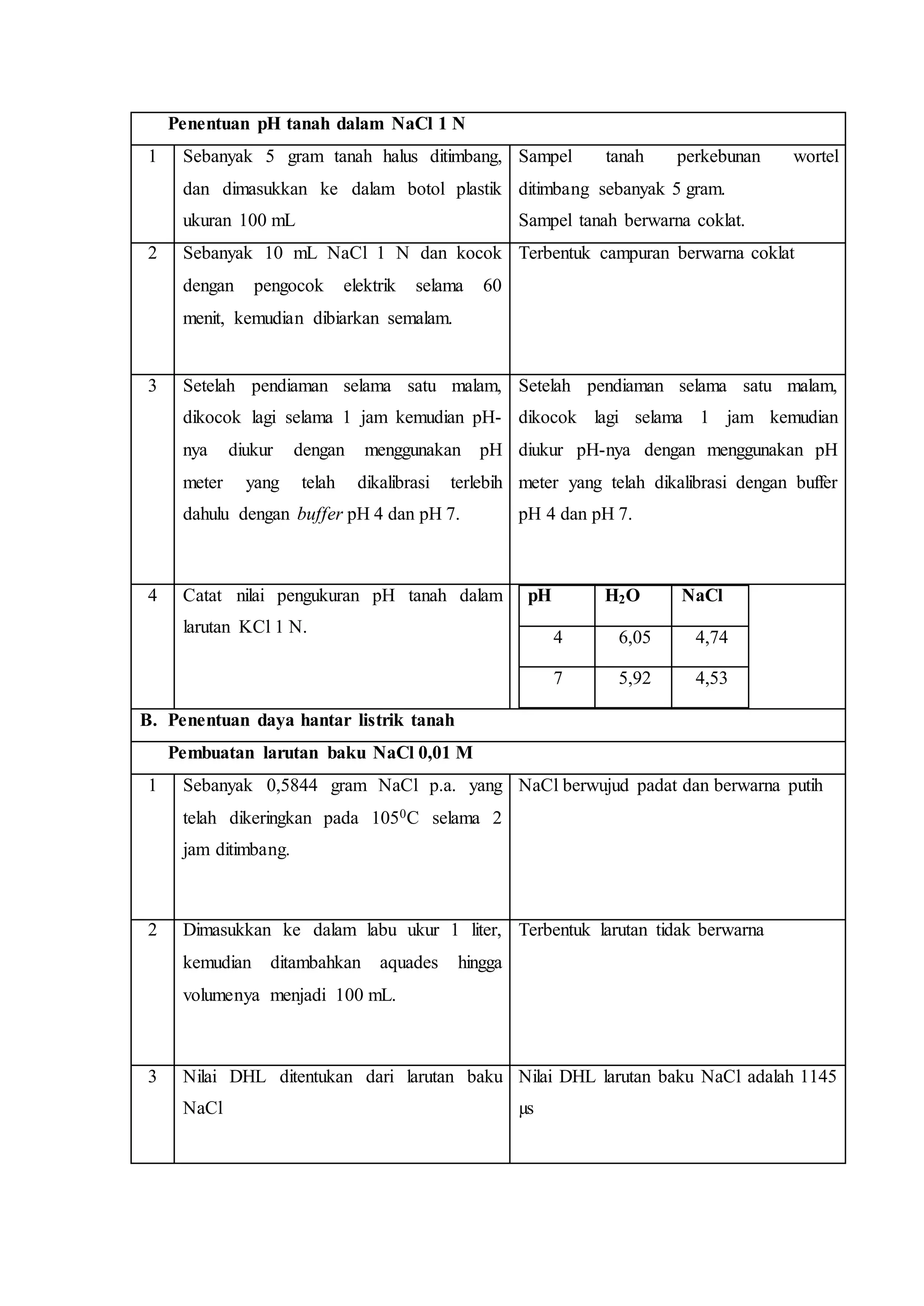 Laporan praktikum daya hantar listrik tanah | DOCX