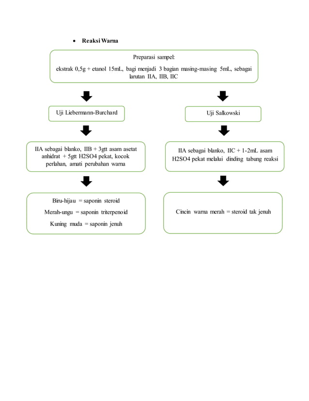 Laporan praktikum fitokimia identifikasi senyawa golongan glikosida ...