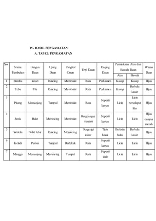Laporan praktikum 1 daun tunggal dan bagian bagiannya | DOCX