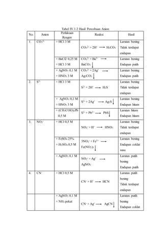 Laporan praktikum kimia analisa (ANALISA KUALITATIF) | DOCX