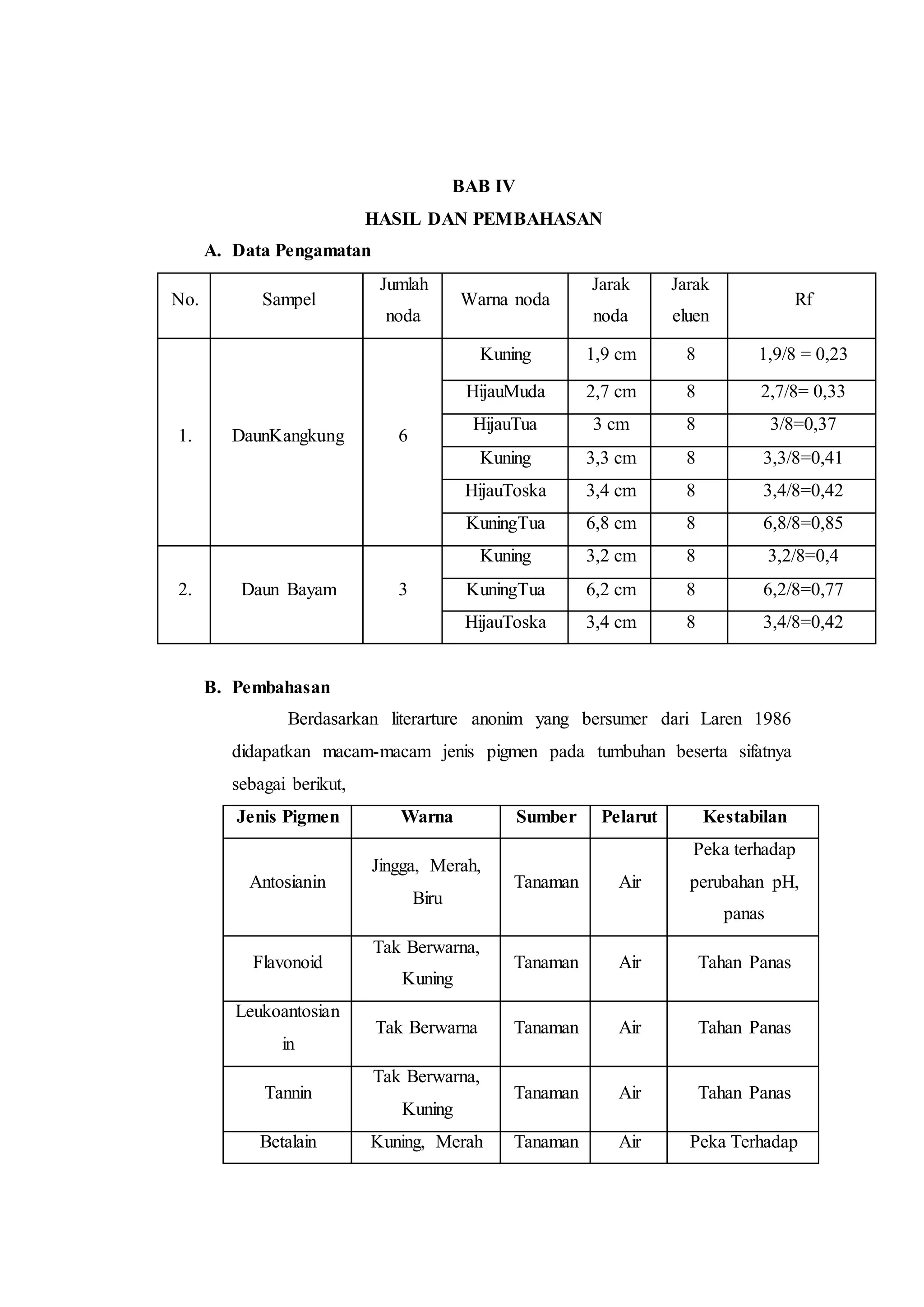 Laporan praktikum kromatografi 3 (klt) | DOCX