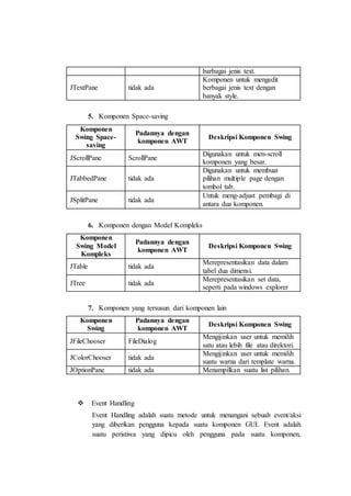 Laporan praktikum modul 3 (pemrograman swing 3) | PDF