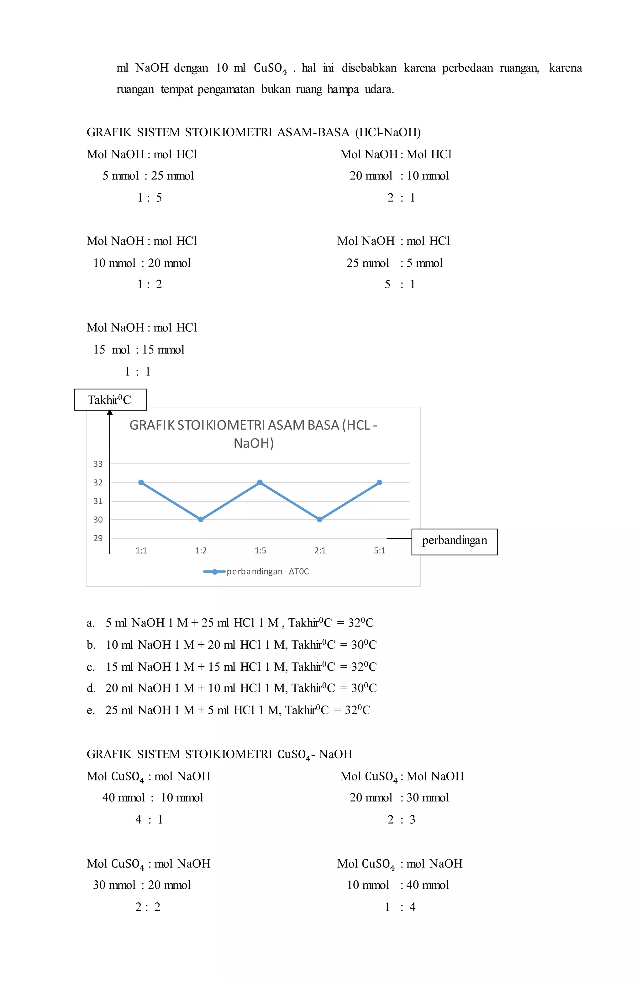 Laporan praktikum stoikiometri | DOCX