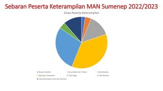 Laporan Program Keterampilan MAN Sumenep 2019-2023.pptx