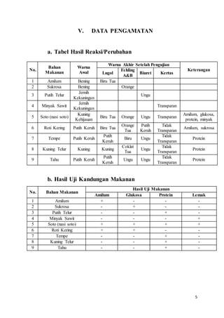 Laporan Resmi Praktikum Biologi Uji Makanan | DOCX