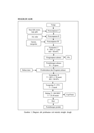 Laporan Praktikum Roti Tawar dan Roti Manis | DOCX