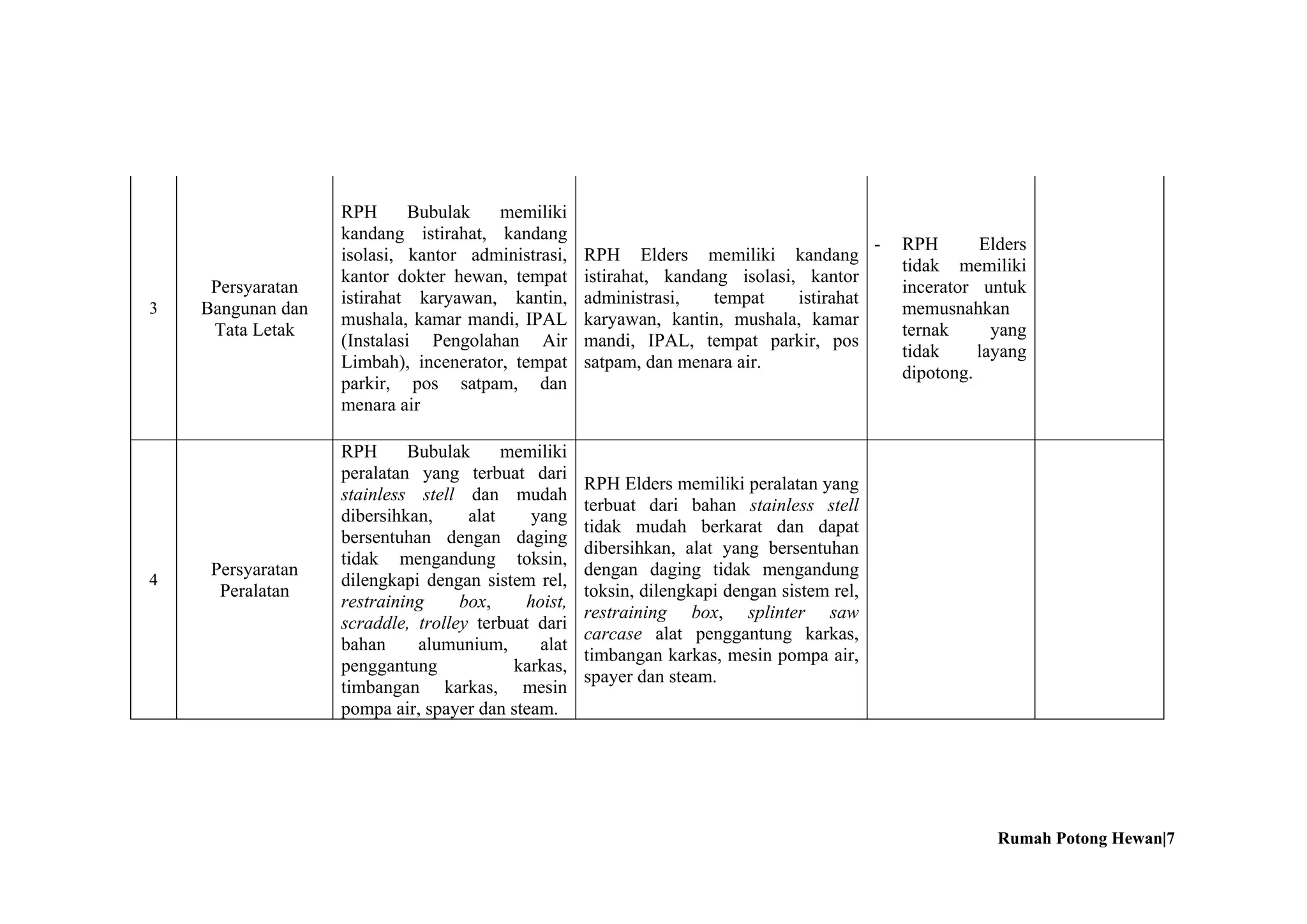 Laporan Kunjungan Rumah Potong Hewan | PDF