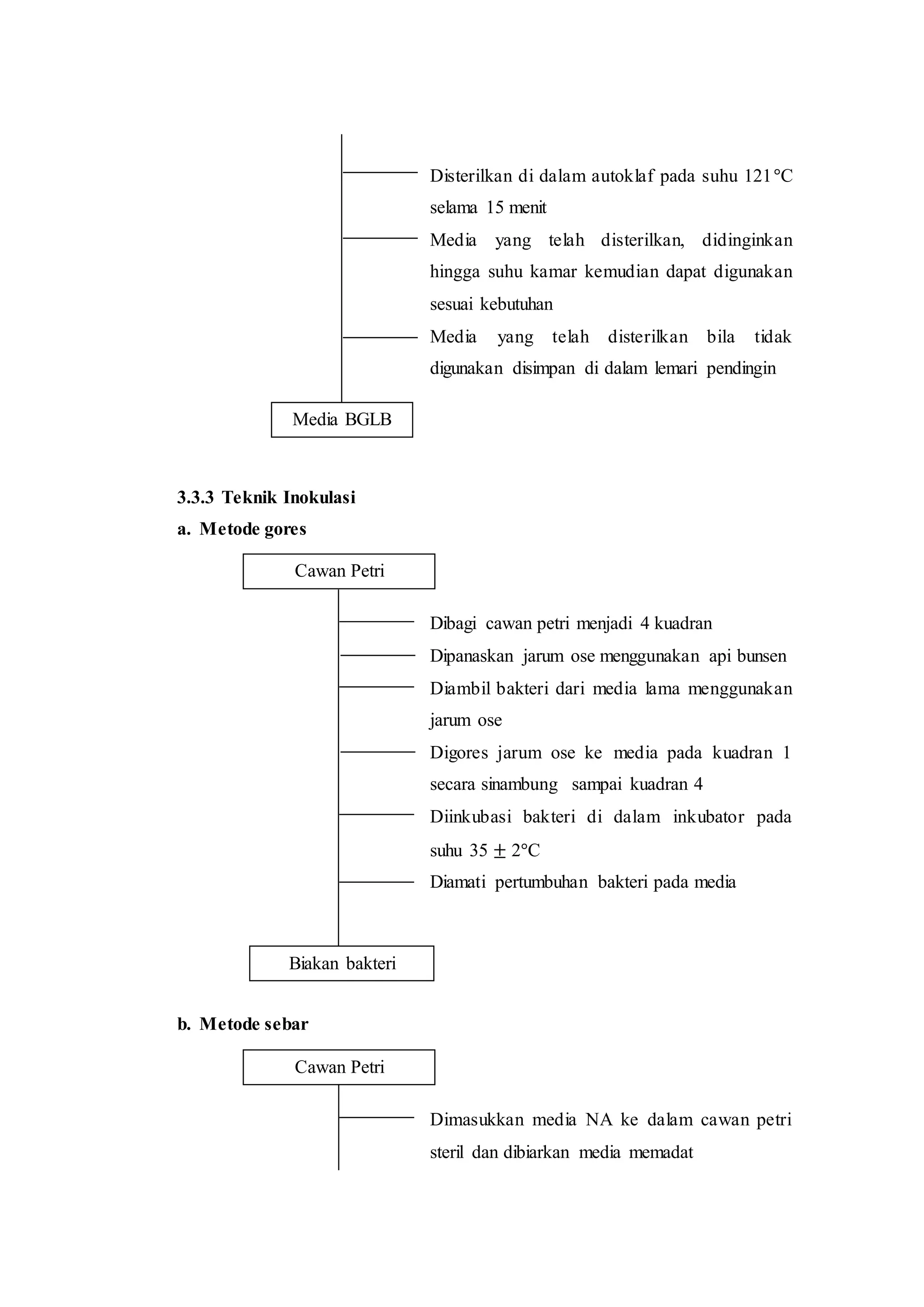 Laporan sterilisasi, pembuatan media, dan teknik inokulasi | DOCX