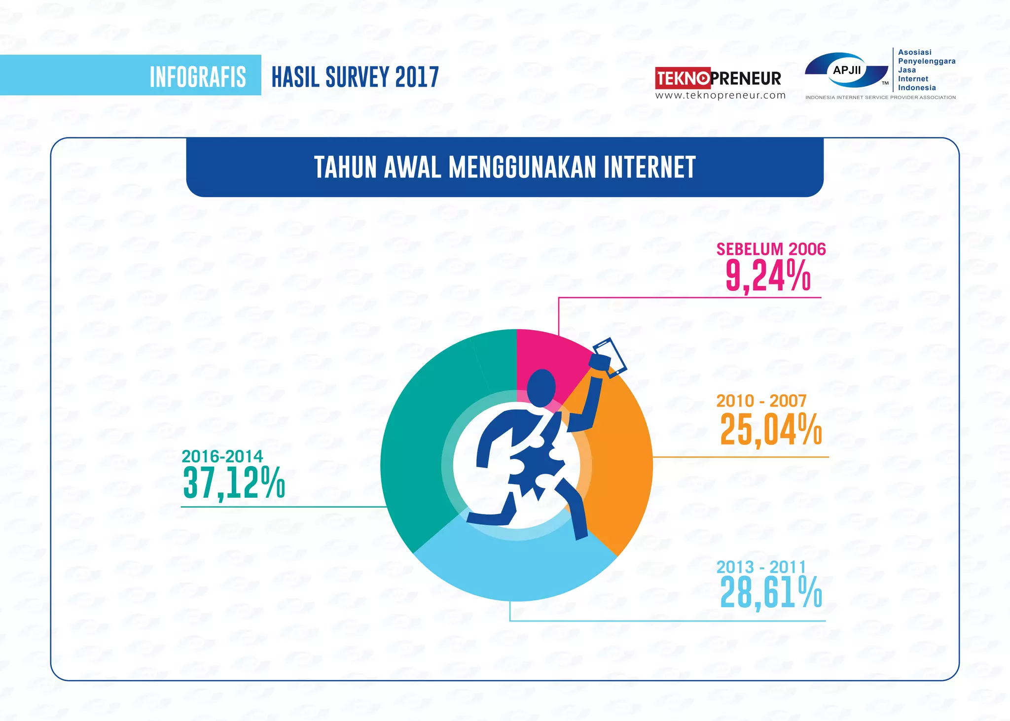 [Infografis] Penetrasi & Perilaku Pengguna Internet Indonesia - Laporan survei APJII 2017 | PDF