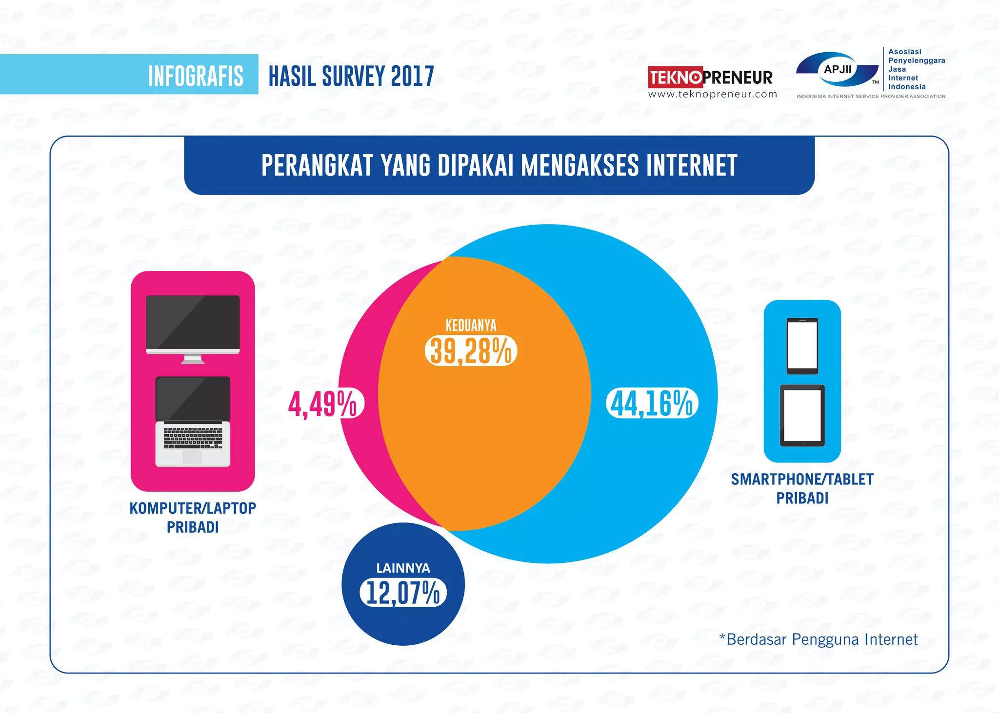 [Infografis] Penetrasi & Perilaku Pengguna Internet Indonesia - Laporan survei APJII 2017 | PDF