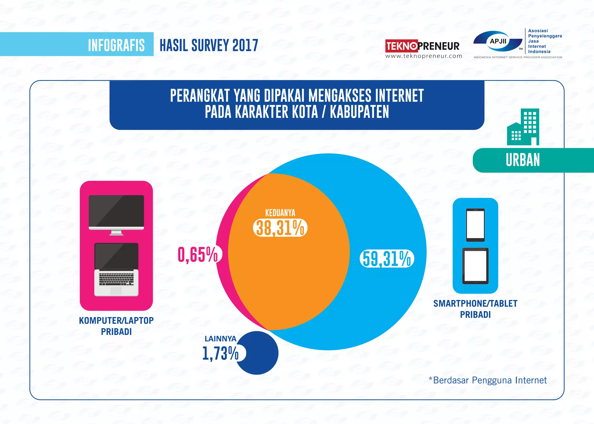 [Infografis] Penetrasi & Perilaku Pengguna Internet Indonesia - Laporan survei APJII 2017 | PDF