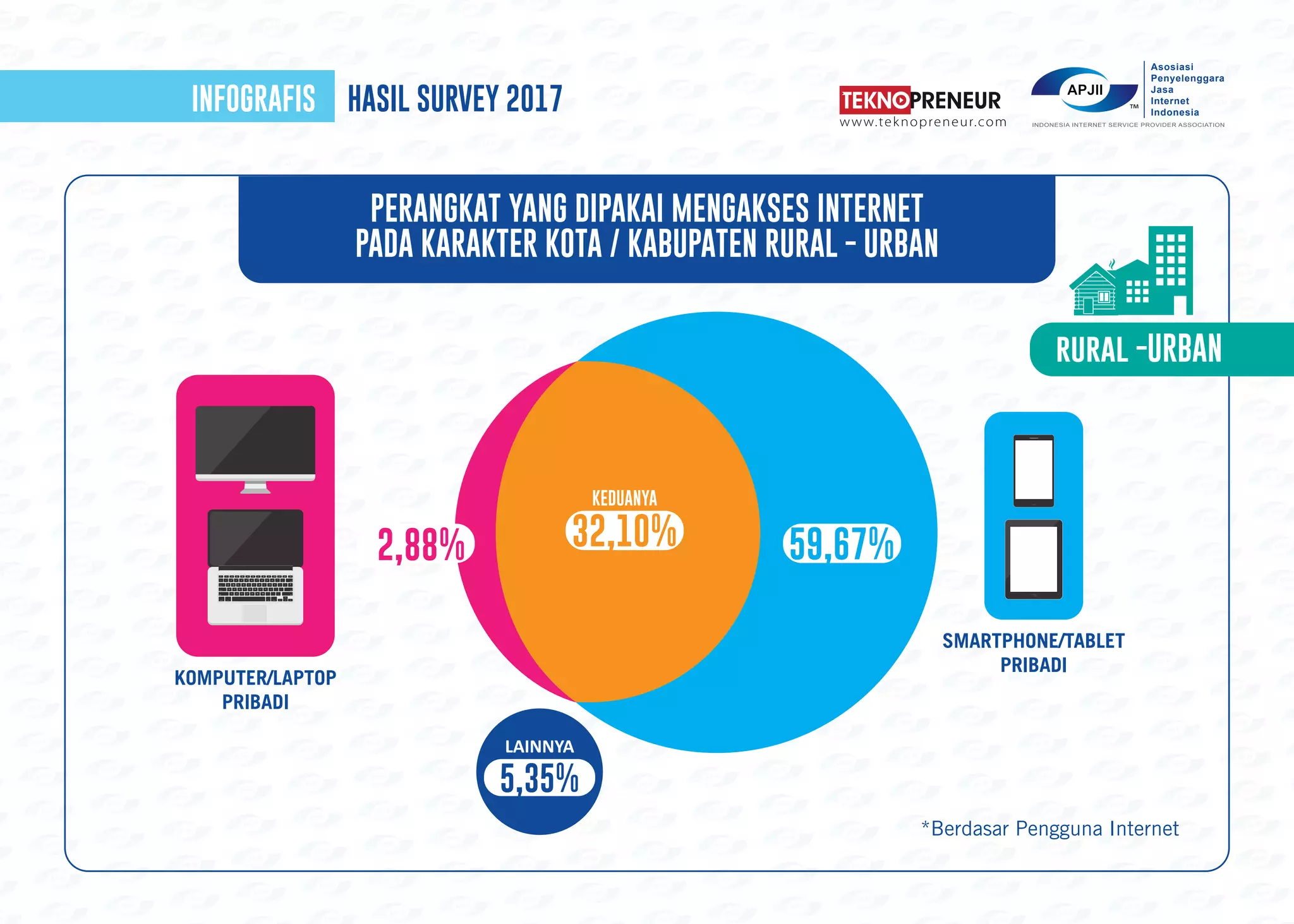 [Infografis] Penetrasi & Perilaku Pengguna Internet Indonesia - Laporan ...