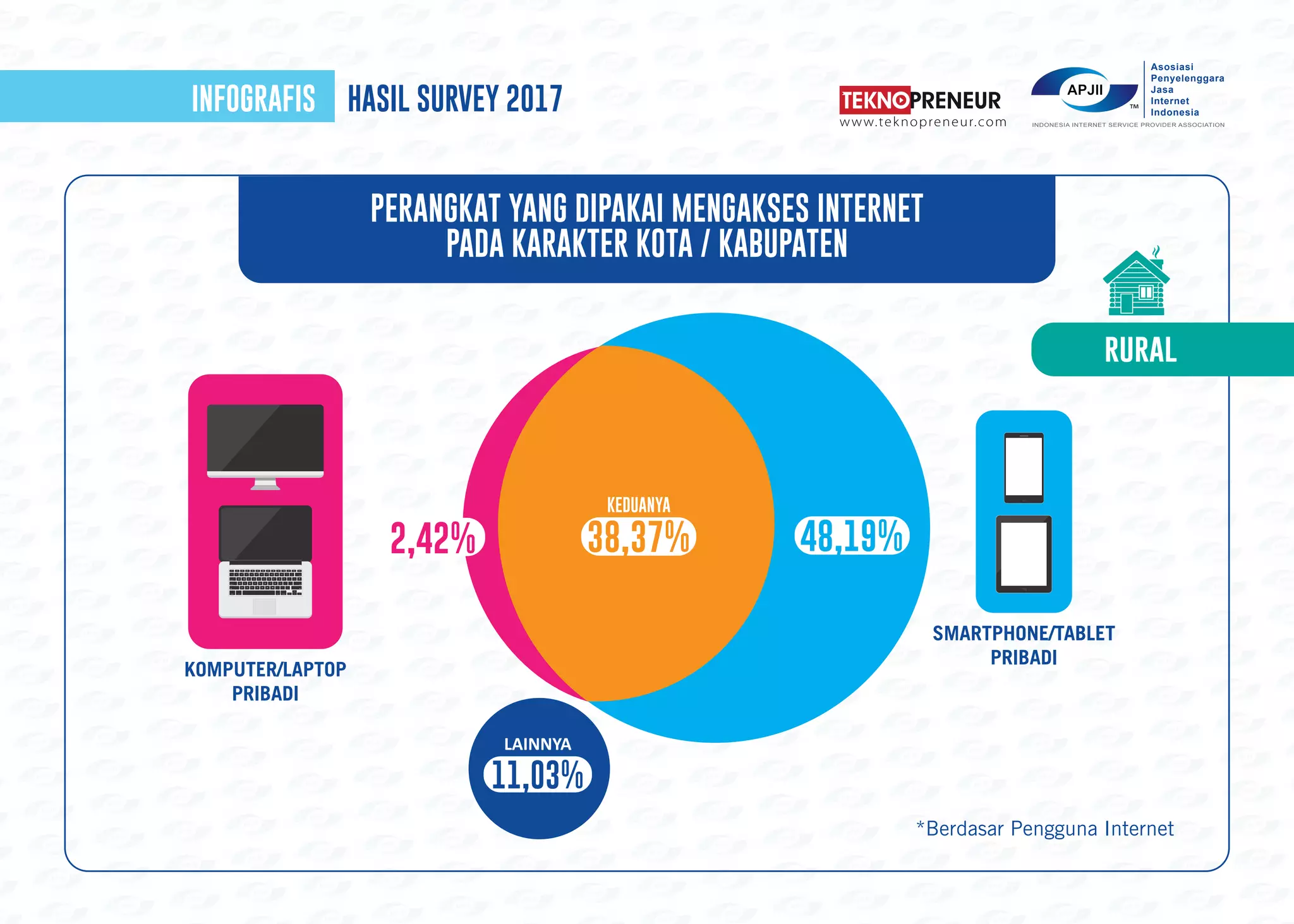 [Infografis] Penetrasi & Perilaku Pengguna Internet Indonesia - Laporan ...