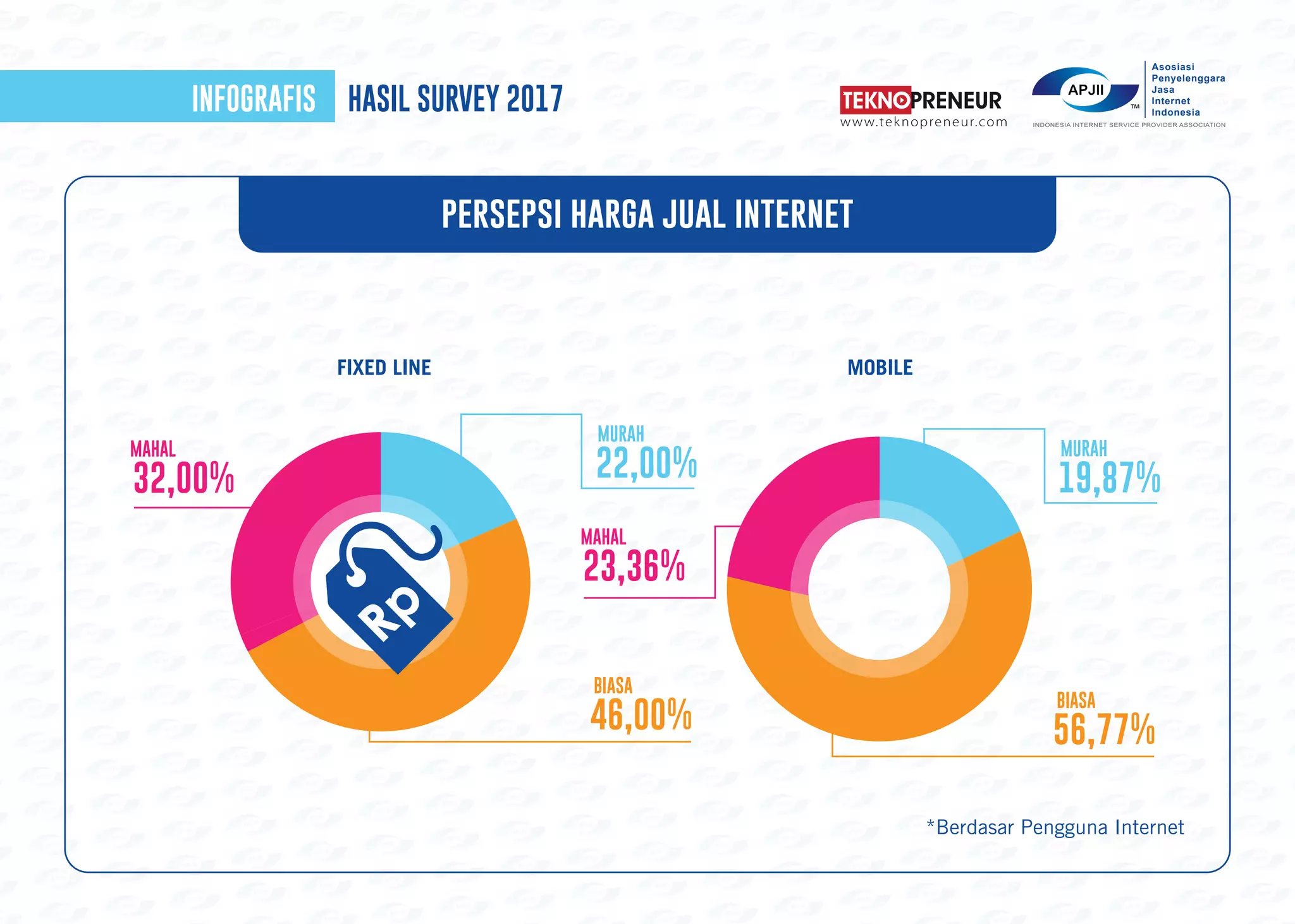 [Infografis] Penetrasi & Perilaku Pengguna Internet Indonesia - Laporan survei APJII 2017 | PDF