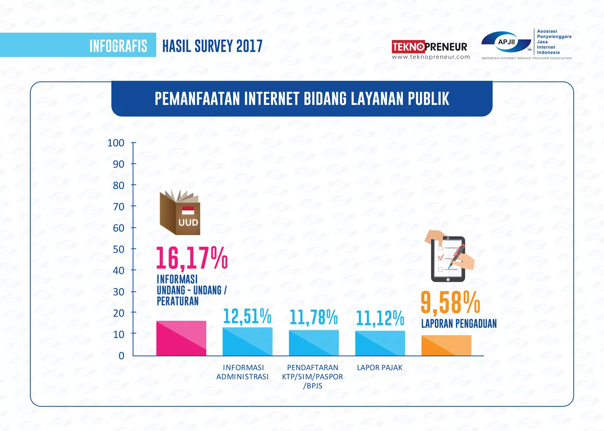 [Infografis] Penetrasi & Perilaku Pengguna Internet Indonesia - Laporan survei APJII 2017 | PDF