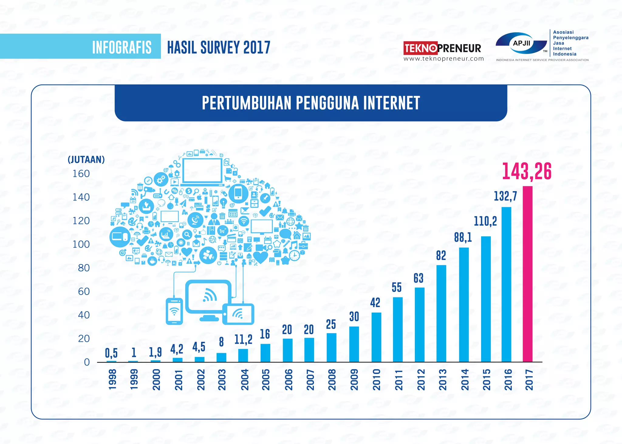 [Infografis] Penetrasi & Perilaku Pengguna Internet Indonesia - Laporan survei APJII 2017 | PDF