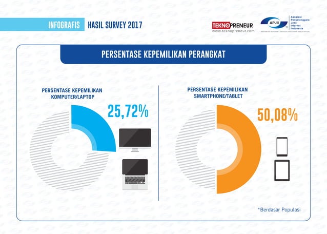 [Infografis] Penetrasi & Perilaku Pengguna Internet Indonesia - Laporan survei APJII 2017 | PDF