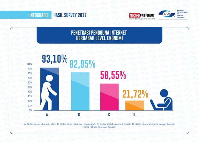 [Infografis] Penetrasi & Perilaku Pengguna Internet Indonesia - Laporan survei APJII 2017 | PDF