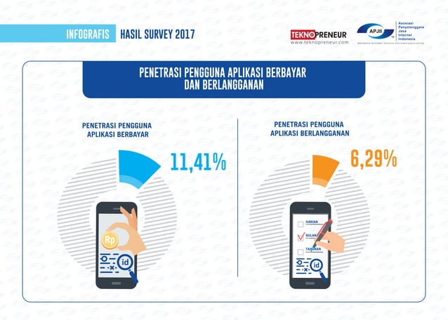 [Infografis] Penetrasi & Perilaku Pengguna Internet Indonesia - Laporan survei APJII 2017 | PDF