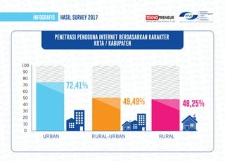[Infografis] Penetrasi & Perilaku Pengguna Internet Indonesia - Laporan survei APJII 2017 | PDF