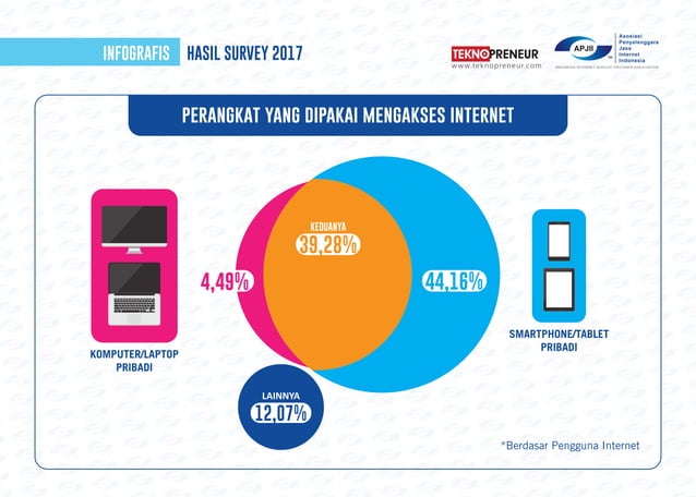 [Infografis] Penetrasi & Perilaku Pengguna Internet Indonesia - Laporan survei APJII 2017 | PDF