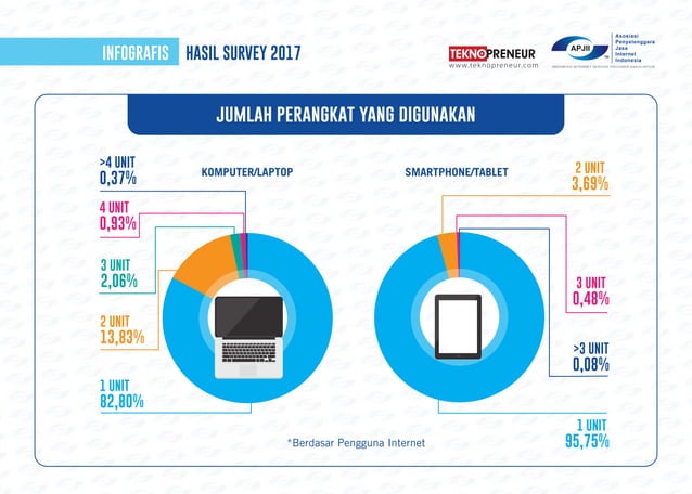 [Infografis] Penetrasi & Perilaku Pengguna Internet Indonesia - Laporan survei APJII 2017 | PDF