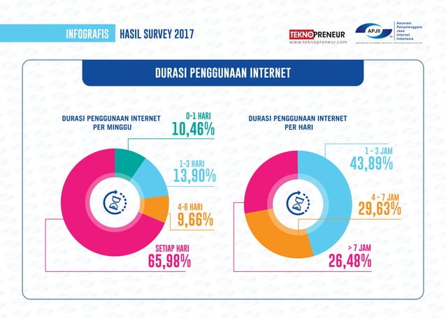 [Infografis] Penetrasi & Perilaku Pengguna Internet Indonesia - Laporan survei APJII 2017 | PDF