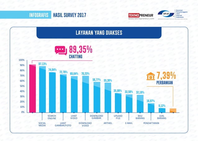 [Infografis] Penetrasi & Perilaku Pengguna Internet Indonesia - Laporan survei APJII 2017 | PDF