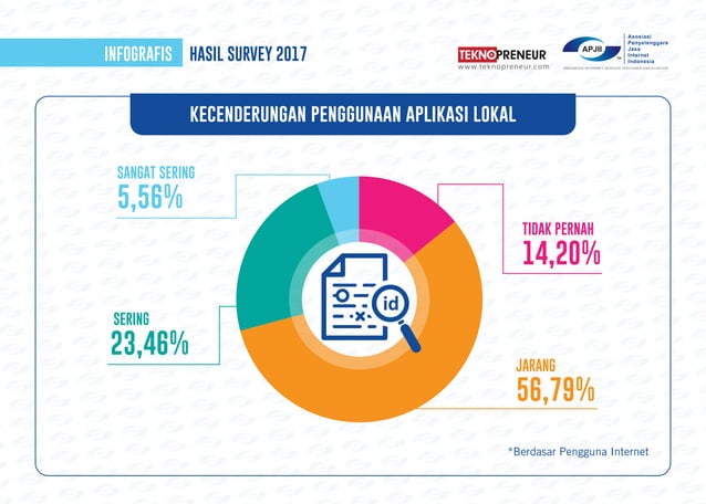 [Infografis] Penetrasi & Perilaku Pengguna Internet Indonesia - Laporan survei APJII 2017 | PDF