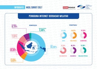 [Infografis] Penetrasi & Perilaku Pengguna Internet Indonesia - Laporan survei APJII 2017 | PDF