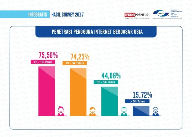 [Infografis] Penetrasi & Perilaku Pengguna Internet Indonesia - Lapor…