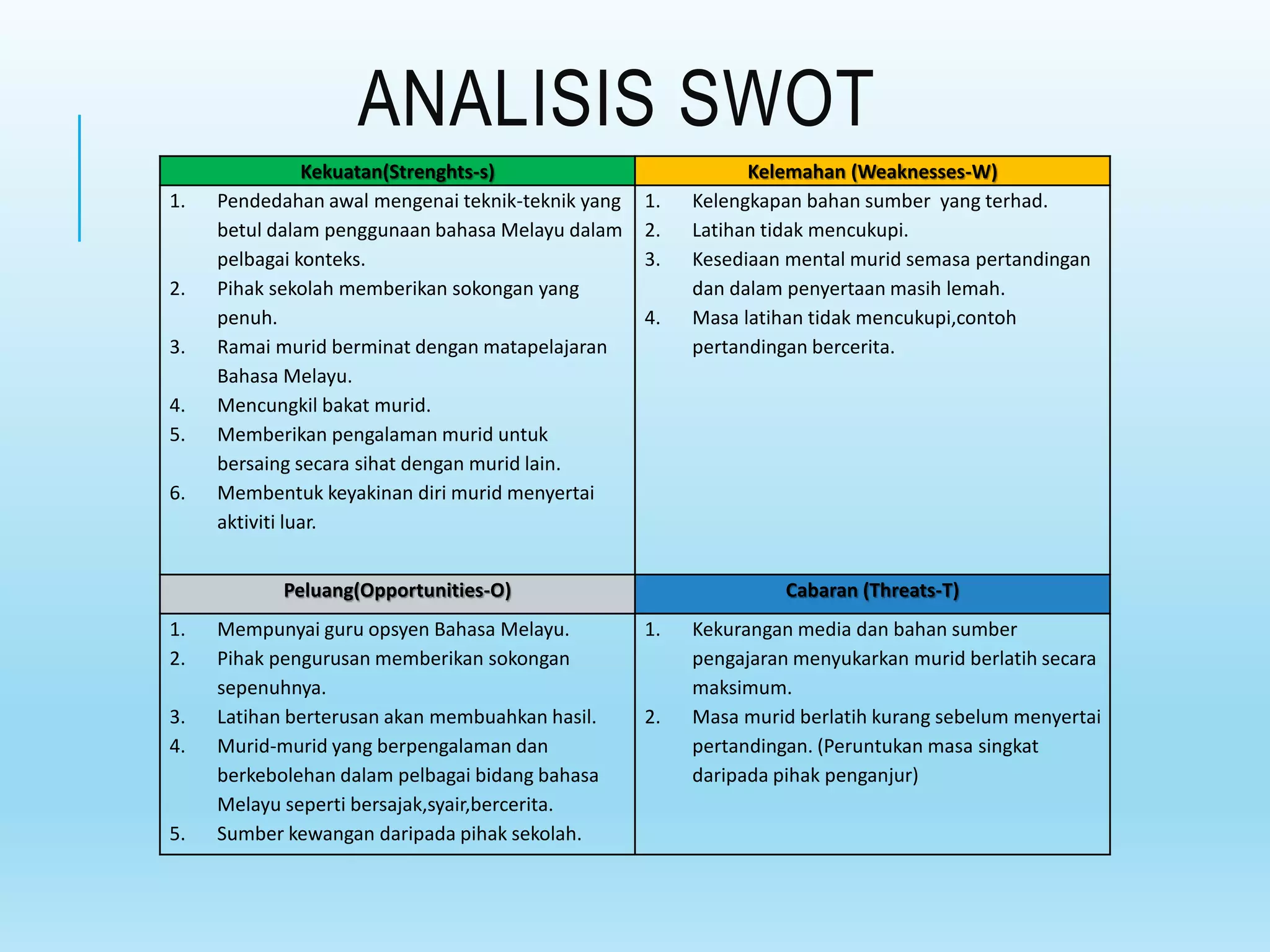 LAPORAN TAHUNAN BM 2022 analisis swot.pptx