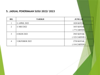 LAPORAN TAHUNAN RMT & SUSU SEKOLAH 2022. | PPTX