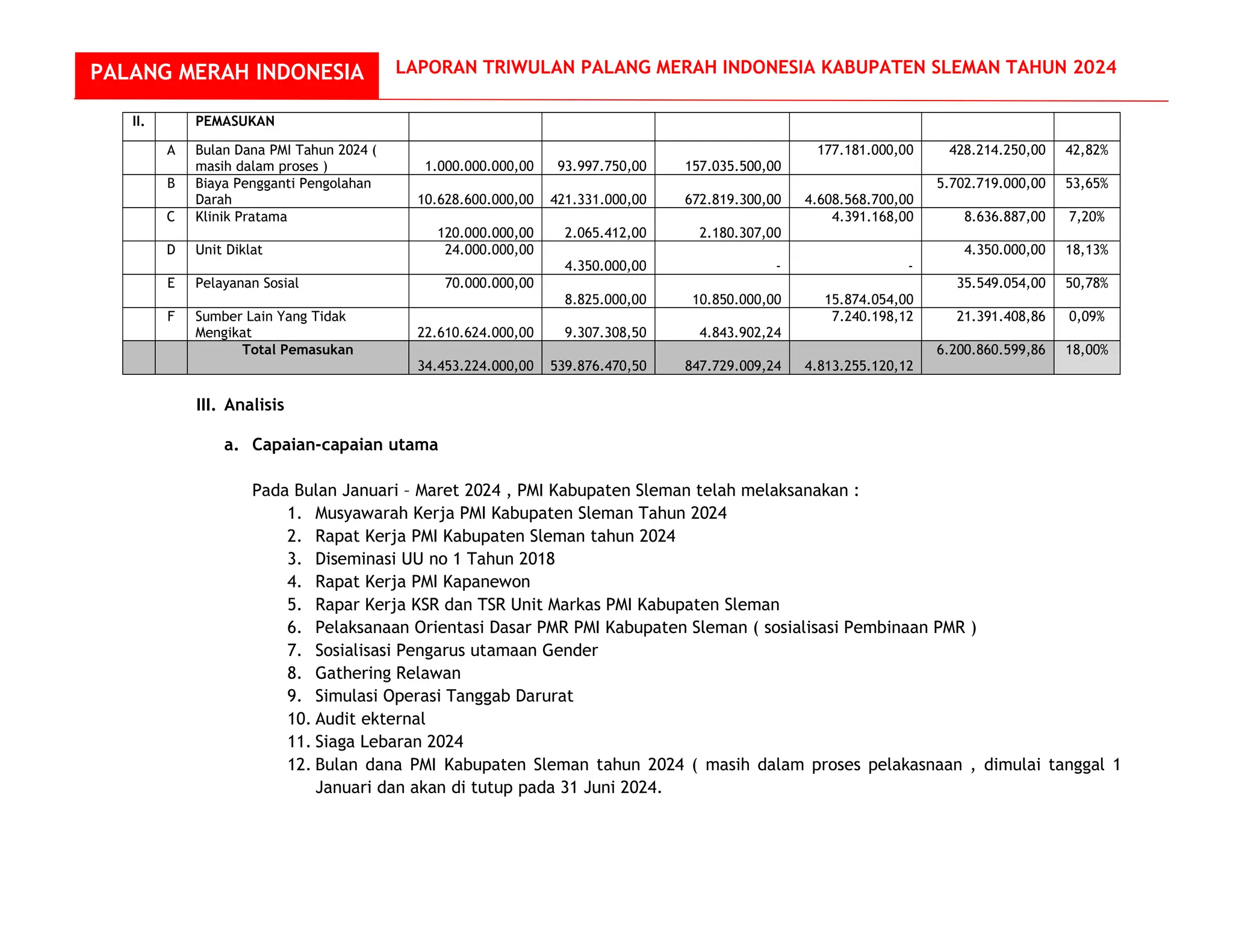 LAPORAN TRIWULAN I _JAN_MRT_PMI SLEMAN 2024 halamn 1-3.pdf