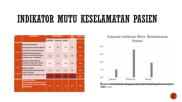 Laporan Triwulan Mutu Januari - Maret.pptx