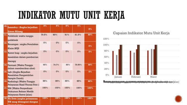 Laporan Triwulan Mutu Januari - Maret.pptx
