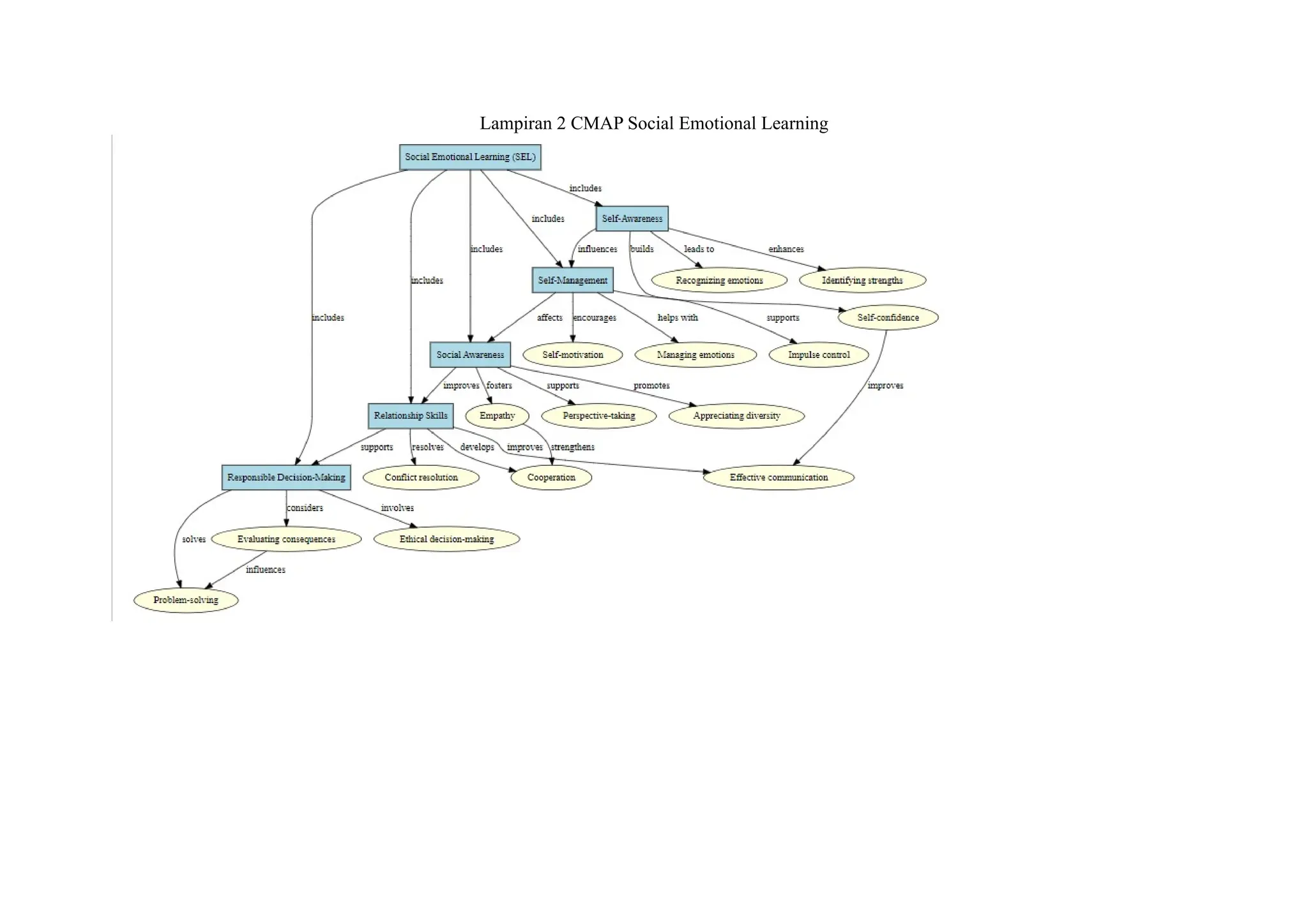 CMAP Learning Theory (Behaviorisme, Kognitivisme, dll) | DOCX