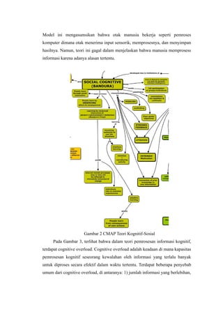 CMAP Learning Theory (Behaviorisme, Kognitivisme, dll) | DOCX