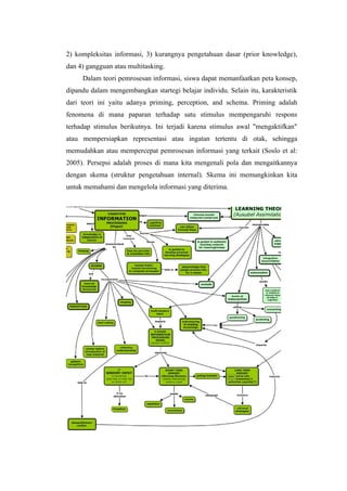 CMAP Learning Theory (Behaviorisme, Kognitivisme, dll) | DOCX