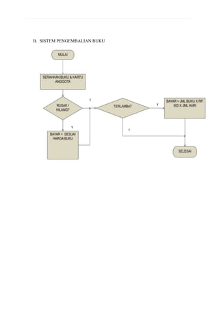 Laporan tugas arsi (sistem sirkulasi buku pada perpustakaan umum) | DOCX