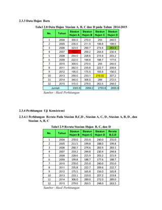 Uji Konsistensi Data Hujan | DOCX