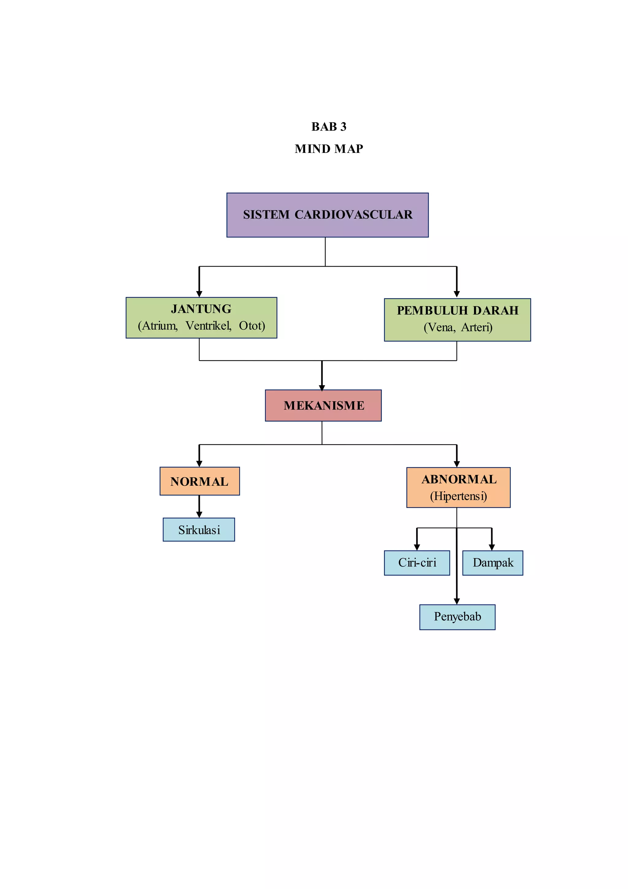 Laporan tutorial sistem cardiovascular | DOCX