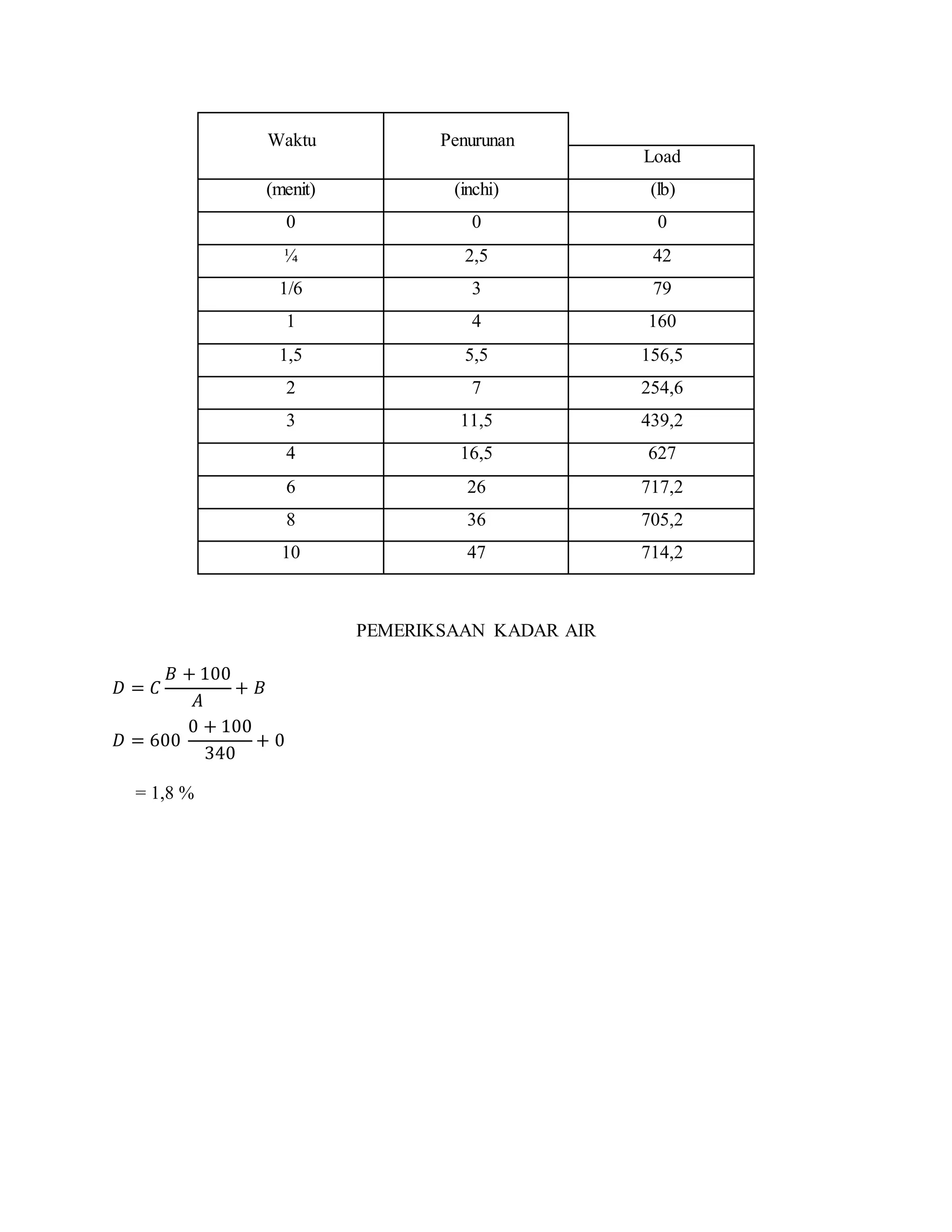 Praktek Mekanika Tanah - Laporan uji kompaksi | DOCX